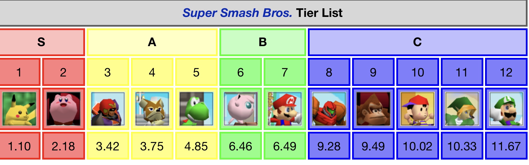 Super Smash Bros 64 Tier List Super Mario Boards